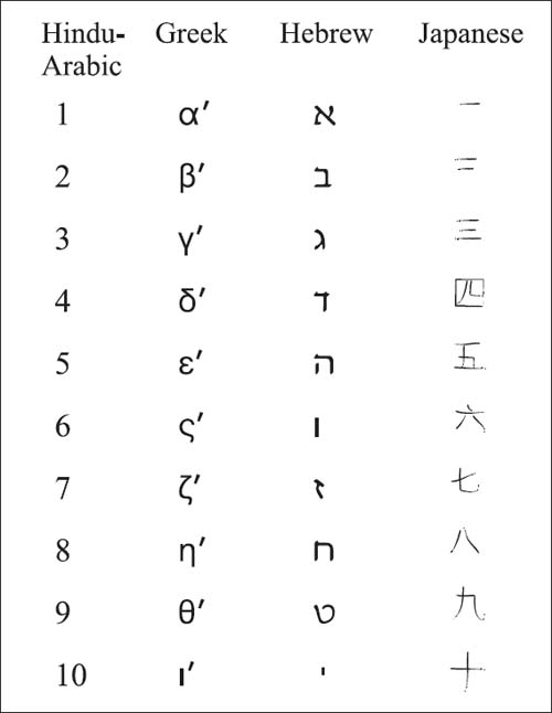 What Are Some Non Hindu Arabic Numerals Encountered Around The World what-are-some-non-hindu-arabic-numerals-encountered-around-the-world
